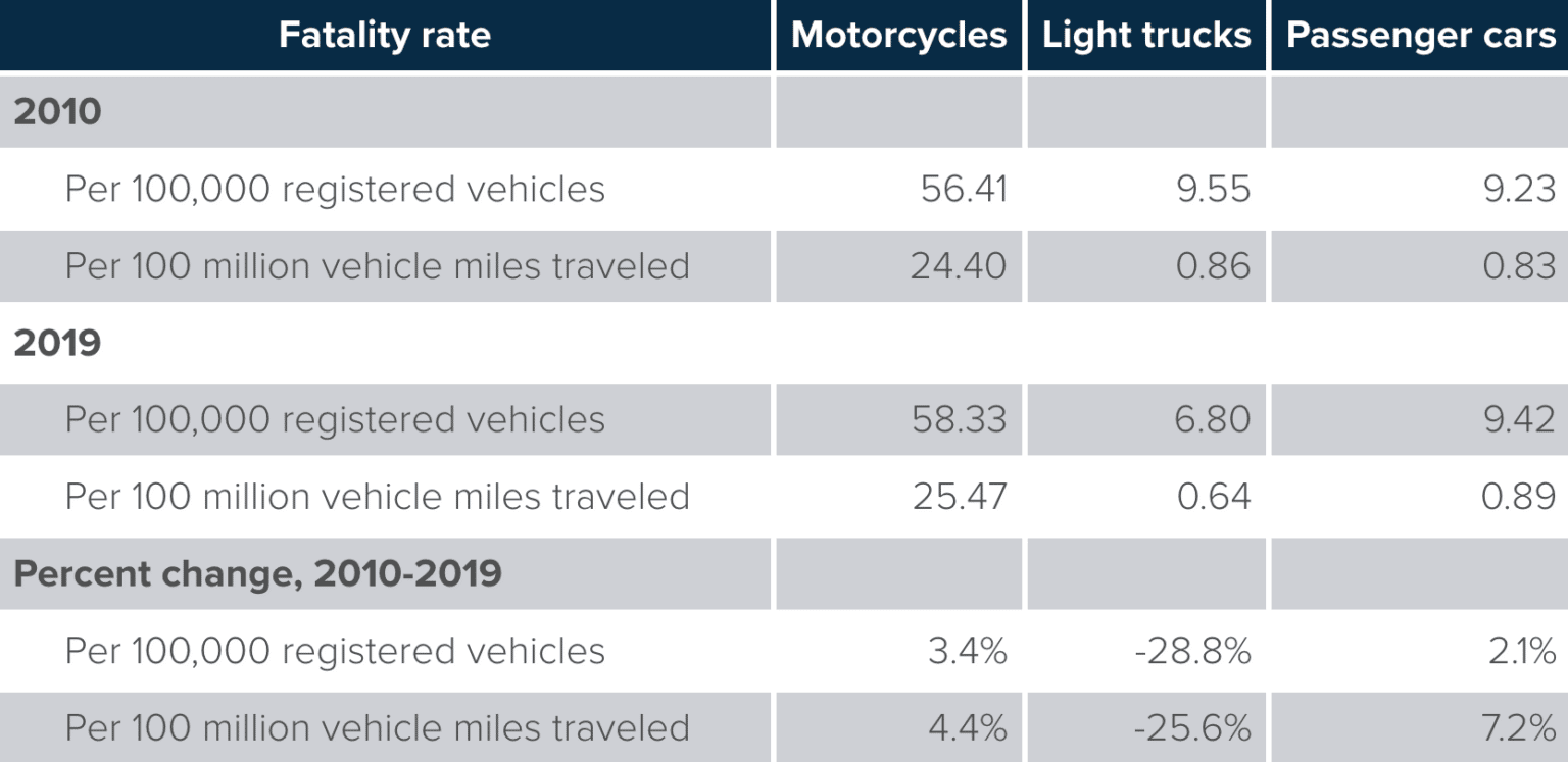 The Ultimate Resource for Motorcycle Accident Statistics 2022
