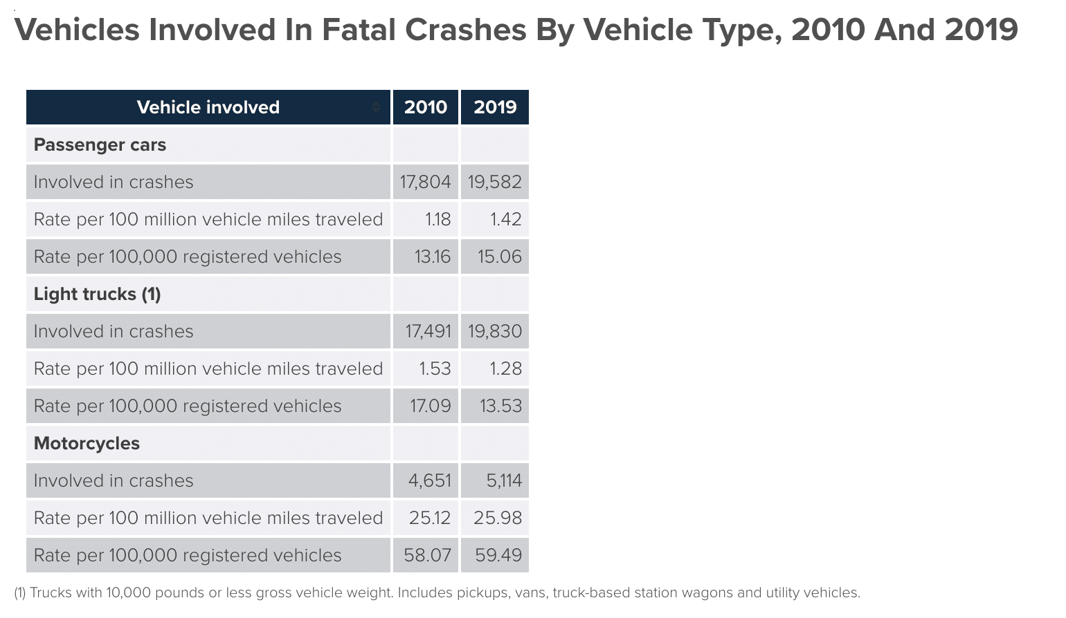 The Ultimate Resource for Motorcycle Accident Statistics 2022