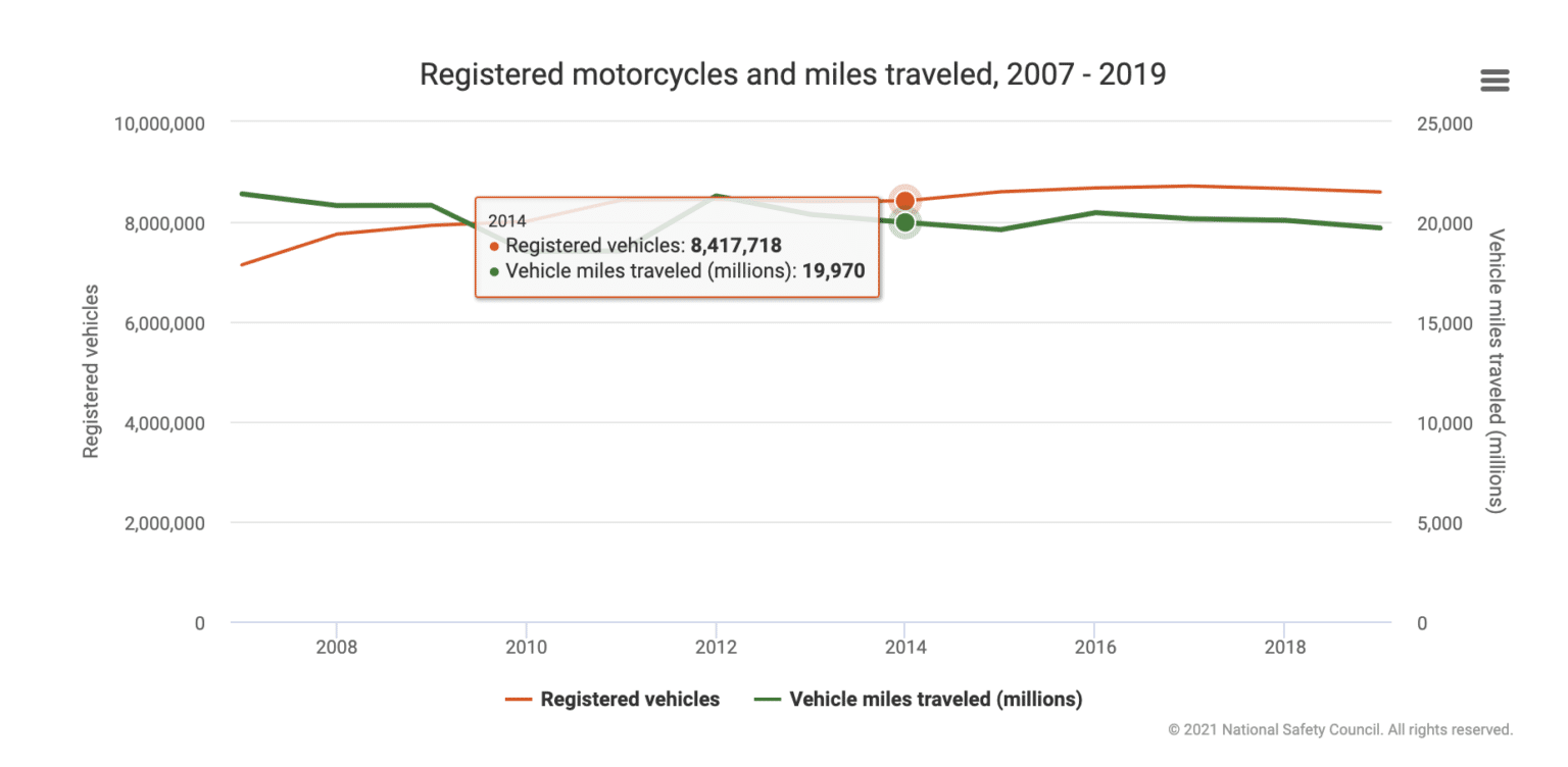 The Ultimate Resource for Motorcycle Accident Statistics 2022