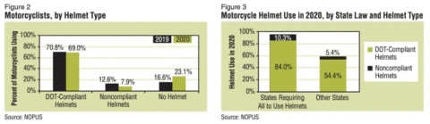 Motorcycle Accident Statistics 2024