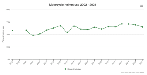 Motorcycle Accident Statistics 2024